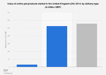 Online pet products market value 2014| Statista