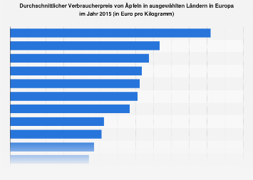 Durchschnittlicher Preis von Äpfeln in ausgewählten Ländern in Europa ...