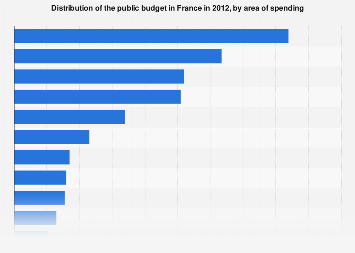 Public budget in France 2012| Statista