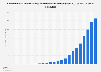 Broadband: data volume in Germany 2001-2023| Statista