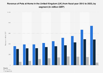 Pets at Home revenue by segment 2023| Statista