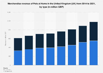 Pets at home merchandise revenue by type 2014-2021| Statista