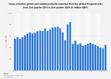 Leather goods UK exports quarterly 2024| Statista