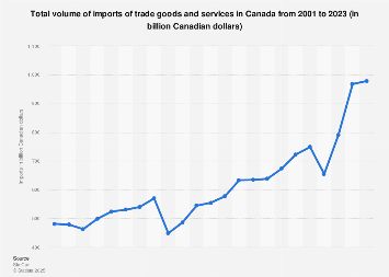 Canada: imports of trade goods and services 2023| Statista