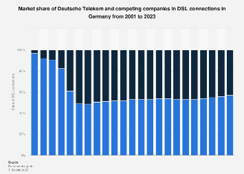 Deutsche Telekom: DSL connection share in Germany 2001-2023| Statista