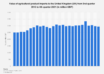 Agricultural products UK imports quarterly 2021| Statista