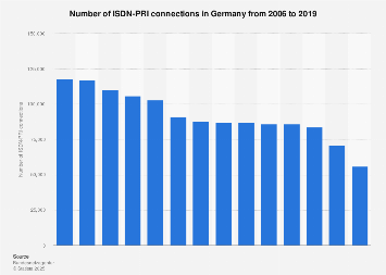 ISDN-PRI connections in Germany 2006-2019 | Statista