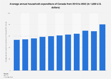 Average annual household expenditure Canada| Statista