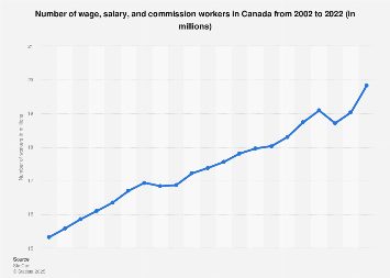 Canada: number of wage, salary, and commission workers| Statista