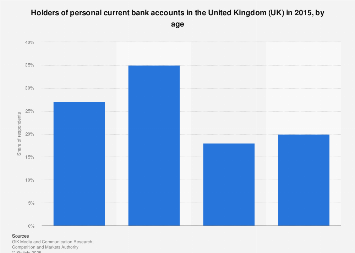 Current accounts by age of holder in the UK 2015 | Statista