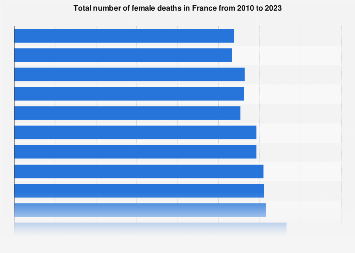 Number of female deaths 2022 | Statista