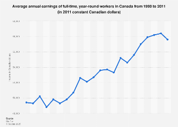 Canada: average annual earnings of full-year, full-time workers 1990 ...