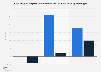 Price inflation of spirits France | Statista