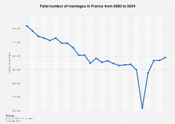 Marriages in France 2024| Statista