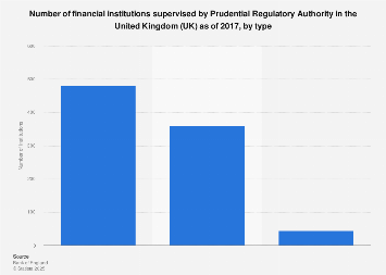 Prudential supervision of deposit-taking institutions in UK 2017| Statista