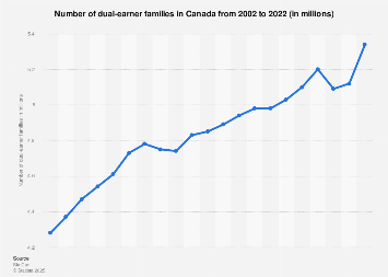 Canada: number of dual-earner families| Statista