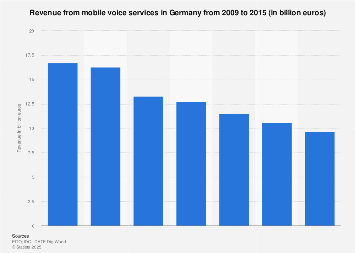 Mobile voice services: revenue in Germany 2009-2015 | Statista