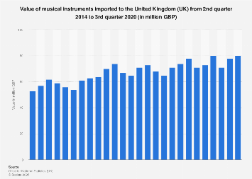Musical instruments UK imports quarterly 2020| Statista