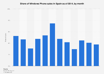 Windows Phone sales share Spain 2014 | Statista