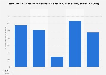 Number of European immigrants in France 2023| Statista