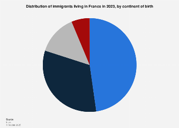 France: share of immigrants by continent of birth| Statista