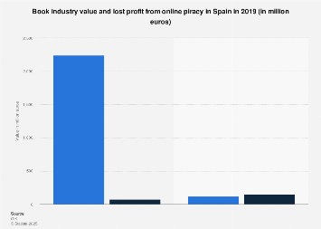 Spain: book industry value & profit loss due to online piracy 2019 ...