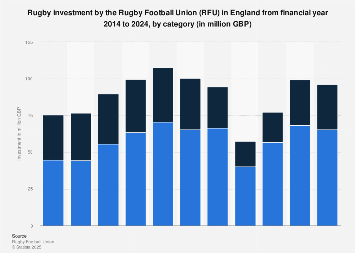 RFU investments in rugby England 2024| Statista
