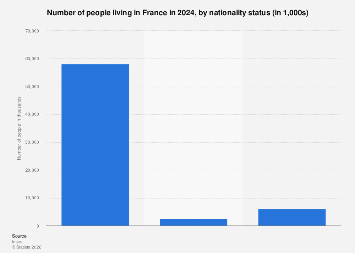 France: population by nationality status 2023| Statista