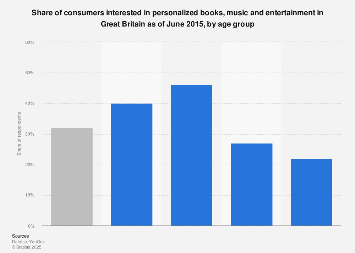 Great Britain: personalized entertainment interest by age 2015 | Statista