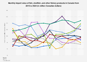 Fish & shellfish monthly imports Canada 2024| Statista