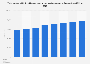 Birth rate foreign parents France 2011-2018| Statista