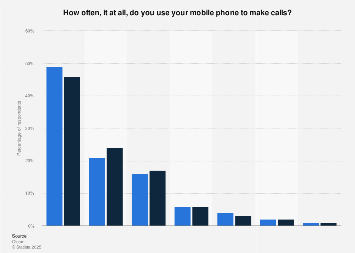 Frequency of making mobile phone calls by gender 2019| Statista