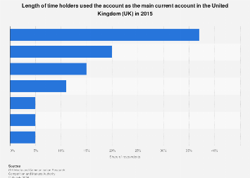 Banking: length of time of main account use UK 2015| Statista