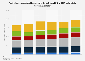 Recreational boat sales value, by length U.S. 2017| Statista