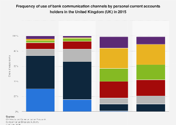 Bank services usage frequency by account holders UK 2015 | Statista