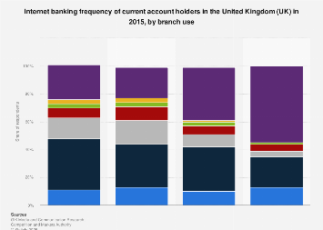 Internet banking use by branch usage in the UK 2015 | Statista