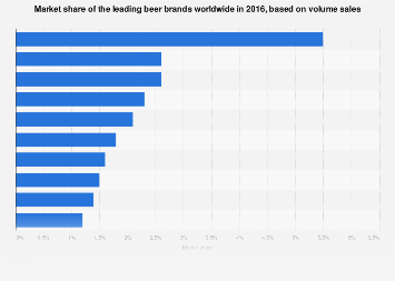 Leading beer brands market share worldwide based on volume sales, 2016 ...