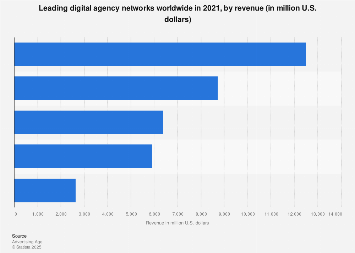 Leading global digital agency networks| Statista