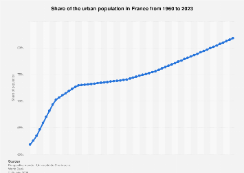 Urban population: historical evolution in France 2023| Statista