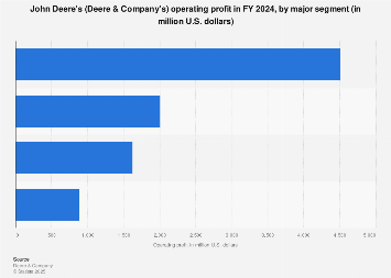 Operating profit by segment - John Deere 2024| Statista