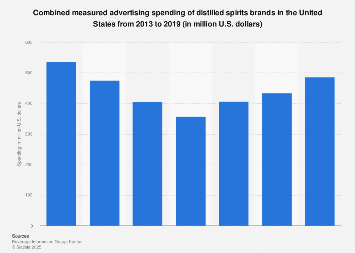 Distilled spirits ad spend in the U.S. 2019 | Statista