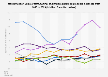 Farm, fishing, & food products monthly exports Canada 2023| Statista