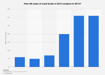 Boat dealerships change in used boat sales 2015-2016 | Statista