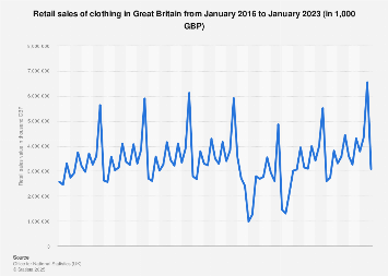 Clothing retail sales value in Great Britain 2023| Statista