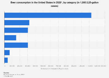 Beer consumption by category United States, 2020| Statista