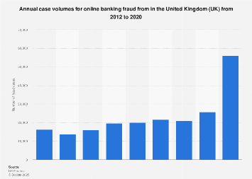Case volumes of online banking fraud in the UK 2012-2020| Statista