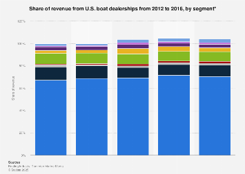 Boat dealers revenue share by segment in the U.S. 2012-2016| Statista