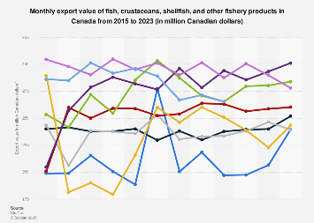 Fish & shellfish monthly exports Canada 2023| Statista
