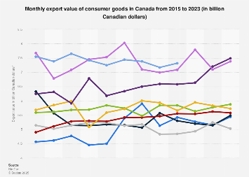 Consumer goods monthly exports Canada 2023| Statista