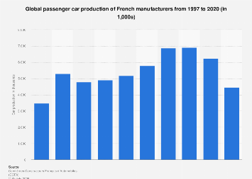 French manufacturers' global car production| Statista